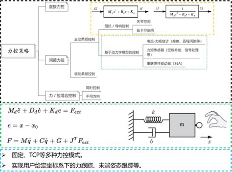 协作机器人典型控制算法解析及应用探索 艾利特机器人算法负责人 王珂博士【附ppt】 知乎