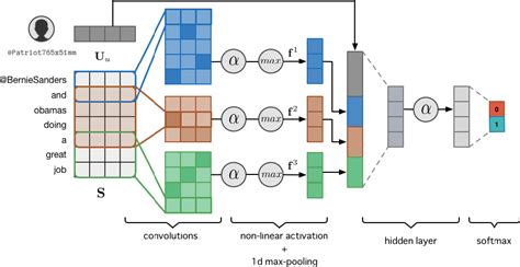 Figure 2 From Modelling Context With User Embeddings For Sarcasm Detection In Social Media