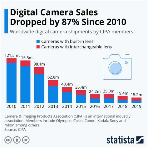 Infographic Digital Camera Sales Dropped 87 Since 2010 Digital