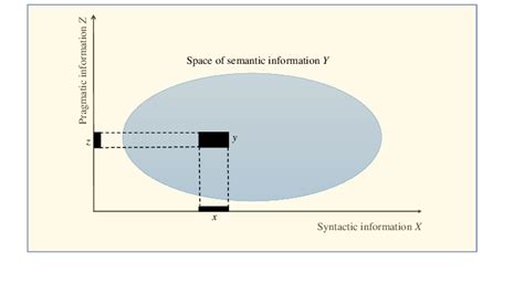 Relation Of Semantic Information To Syntactic Information And Pragmatic