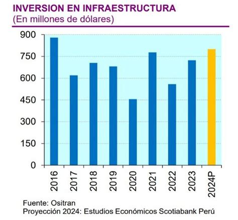 Inversión En Infraestructura Crecerá 11 Estos Proyectos La Impulsarían