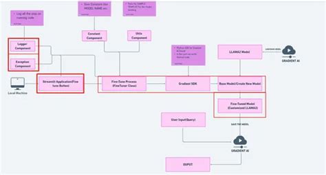 Automated Fine Tuning Of Llama2 Models On Gradient Ai Cloud Datadance