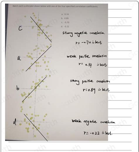 Solved Match Each Scatterplot Shown Below With One Of The Four