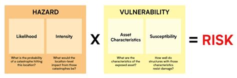 Property Risk Assessment For Insurers How To Define Risk Nearmap Us