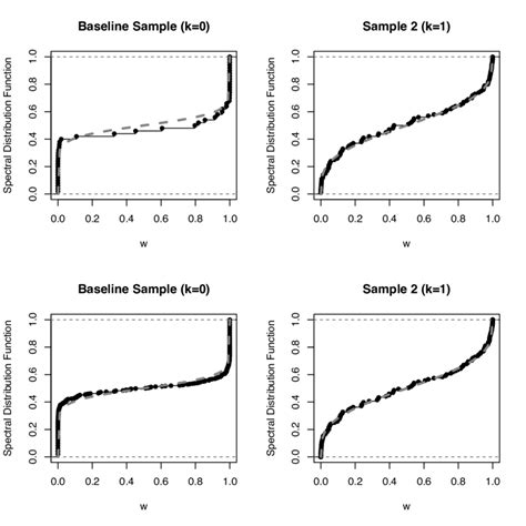 Scenario A—spectral Distribution Functions Estimated By Empirical
