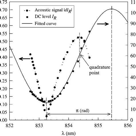 Interferometer Transfer Function Obtained By Monitoring The Dc Optical