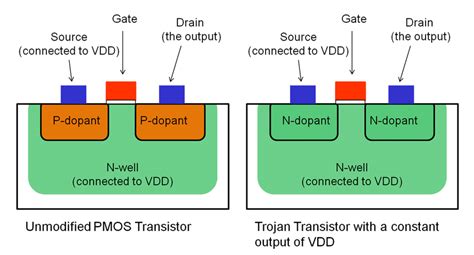 Figure Of An Unmodifed P Mos Transistor And Trojan P Mos A Transistor Download Scientific