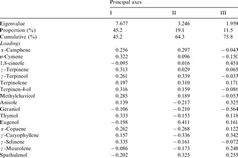 Eigenvalues And Loadings On Principal Component Analysis Of Variation