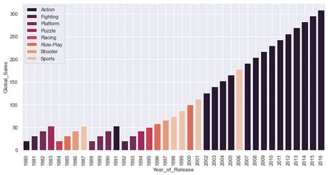 Pandas How To Create A Single Series Bar Graph With Legends Using