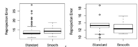 Distributions Of Reprojection Errors For Non Smoothed Left And Download Scientific Diagram