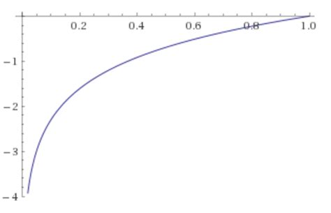 Tensorflow Why Deep NN Can T Approximate Simple Ln X Function Stack Overflow