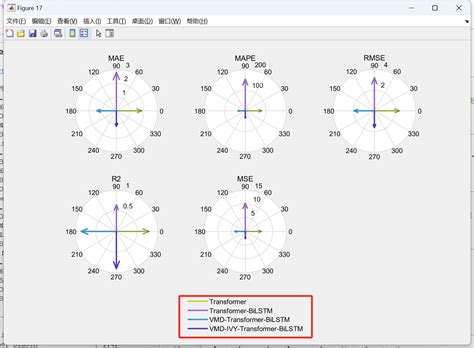 原创未发表 Matlab Vmd Ivy Transformer Bilstm 4模型多变量时序预测一键对比 多输入单输出vmd