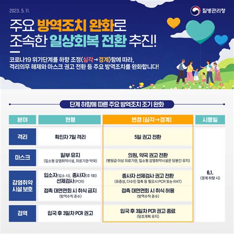 대한민국 질병관리청 on Twitter 코로나19 위기단계 하향 및 방역조치 완화 코로나19 위기단계를 하향 조정함에