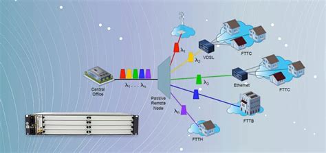 The Potential Of Wdm Pon Xponshop