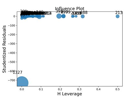 Logistic Regression Subset Selection And Diagnostics