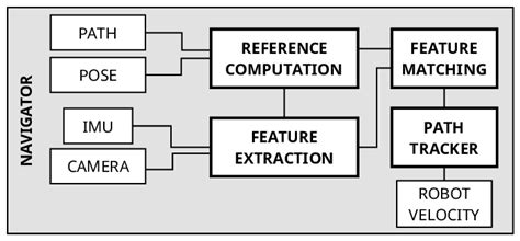 6 Conceptual Diagram Of The Navigation Module Download Scientific Diagram