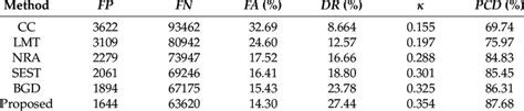 Comparison Of Results From All The Six Methods Using Dataset 3 Before