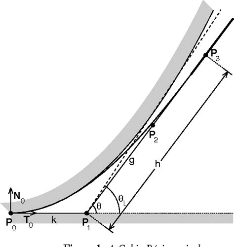 Figure 1 From Cubic Bézier Spiral Segments For Planar G2 Curve Design