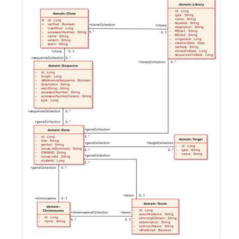 20 Domain Class Model Diagram Danyldalal