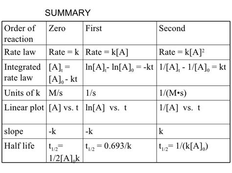 Chapter 14 Lecture Chemical Kinetics