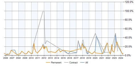 Qa Jobs In Herefordshire Co Occurring Skills And Salary Benchmarking