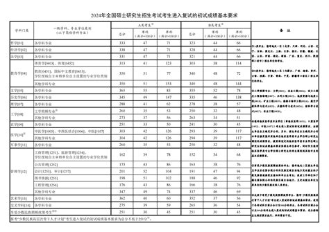 2024贵州师范大学考研分数线大学生必备网