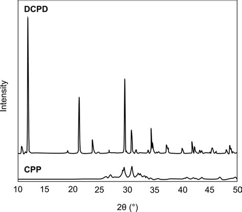 Xrd Diffraction Patterns Of Dcpd And Cpp Seed Material Download