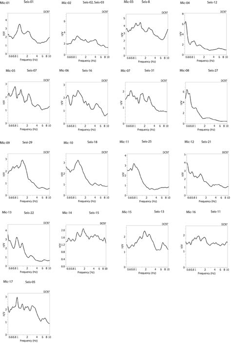 the selected h v spectral ratio curves in order to verify the given