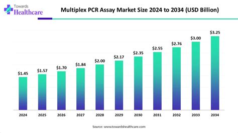 Multiplex Pcr Assay Market Soars Usd 3 25 Bn At 8 54 Cagr By 2034