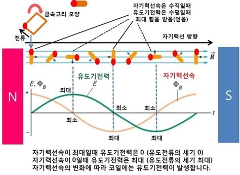교류와 직류 전동기와 발전기의 원리 설명 네이버 블로그