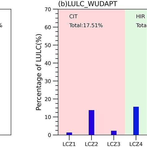 Accuracy Matrix For The World Urban Database And Access Portal Tool