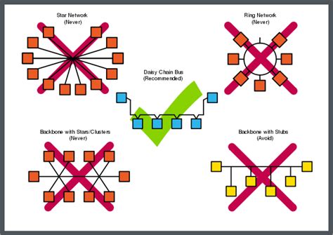 Daisy Chain Ring Topology