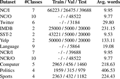 Datasets Setup For Experiments Download Scientific Diagram
