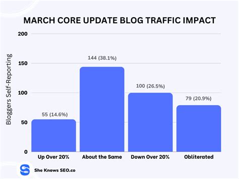 Did Google S March Core Update Kill Blogging