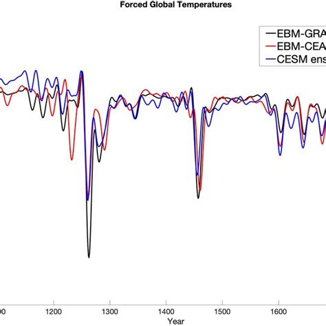 Comparison Of Simulated Global Mean Temperature Series Over The Common Download Scientific