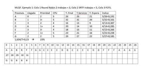 Sistemas Operativos Solución Algoritmos De Planificación 7