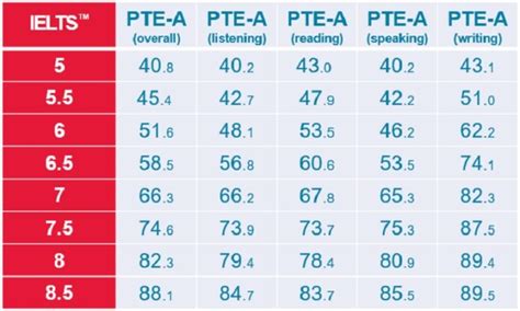 Convert Pte Score To Ielts Using Pte Score Chart I Blogs Hub Hot Sex