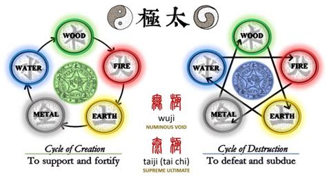 Wu Xing Five Movements 五行 · 오행 Benebell Wen