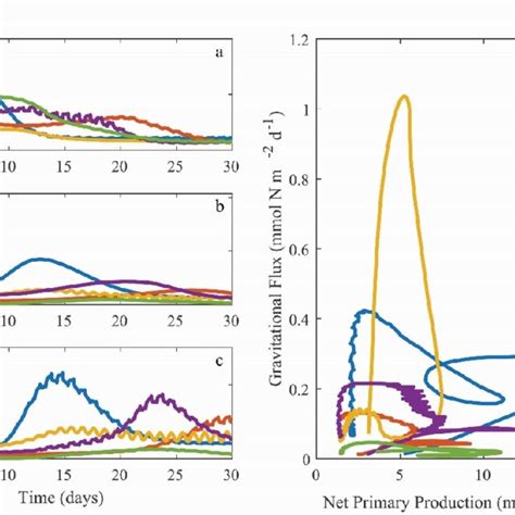 Temporal Variability In Net Primary Production A Mmol C M 2 D 1 Download Scientific