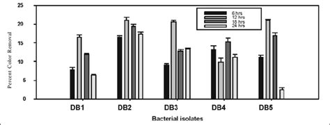 Percent Decolorization Of Distillery Spent Wash By Bacterial Isolates