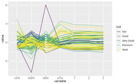 Parallel Coordinate Plot Ggparcoord GGally