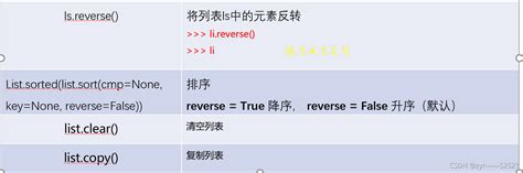 第三章 Python基础 数据结构（list、set、tuple、dict、string五大数据类型）撖寡情 List Dictsetfile Linesstring Csdn博客