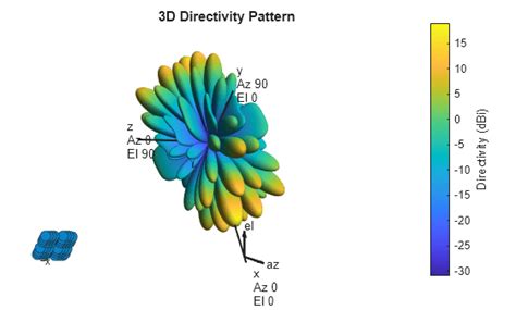 Pattern Plot Array Directivity And Patterns Matlab