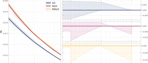 Strong Coupling Evolution A S μ 2 R At Lo Nlo And Nnlo Respectively