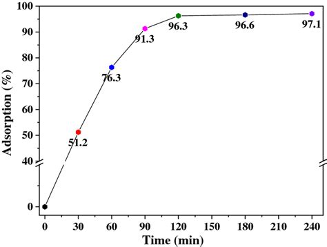 The Mb Adsorption Percentage As A Function Of Time Using 30 Wt V2o5 Download Scientific