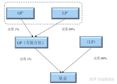 学习贴！详解gp、lp和基金管理人之间的关系！ 知乎