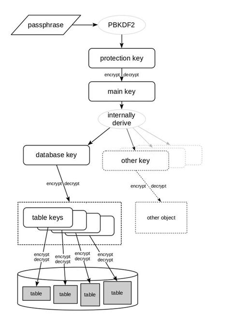 Sécuriser vos données avec Actian Vector partie