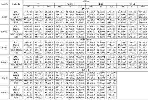 table a 7 from detection of adversarial examples in text classification