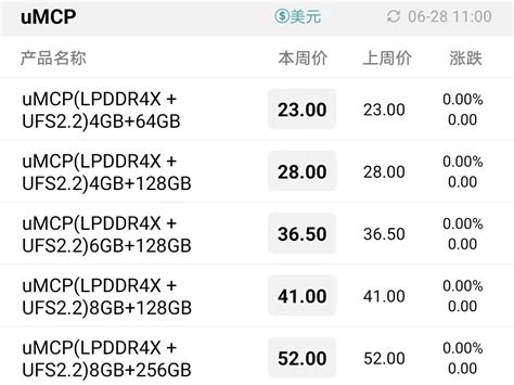 高库存压力下，降价求售仍是市场主旋律，部分业者担忧q3恐旺季不旺！ Cfm闪存市场