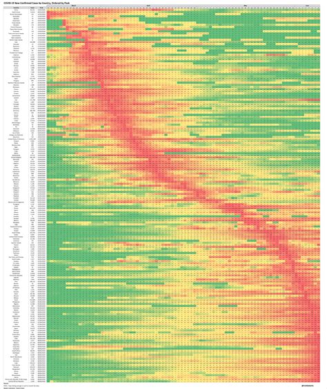 Heat Map Of New Confirmed Cases By Country Ordered By Peak Colour Blind Version In Comments